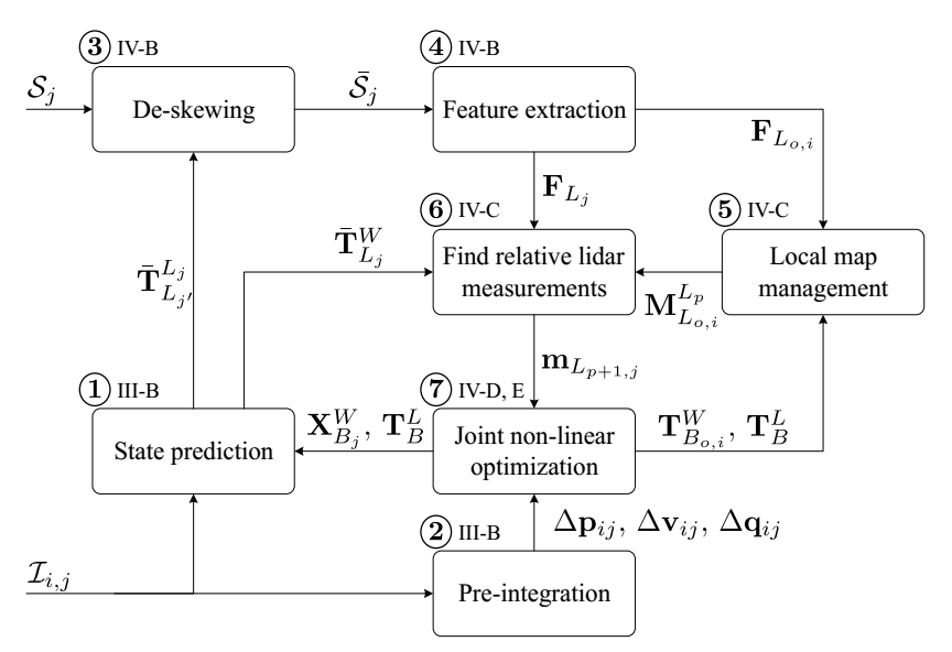 激光SLAM总结——LIO-Mapping / LIOM / LINS / LIO-SAM算法解析-CSDN博客
