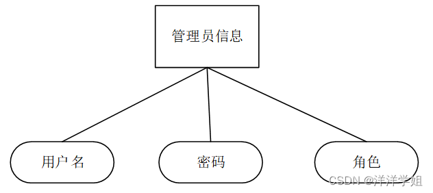 独有源码 Java Jsp文具销售系统0290n从不会做毕业设计到成功完成的过程与方法 Csdn博客