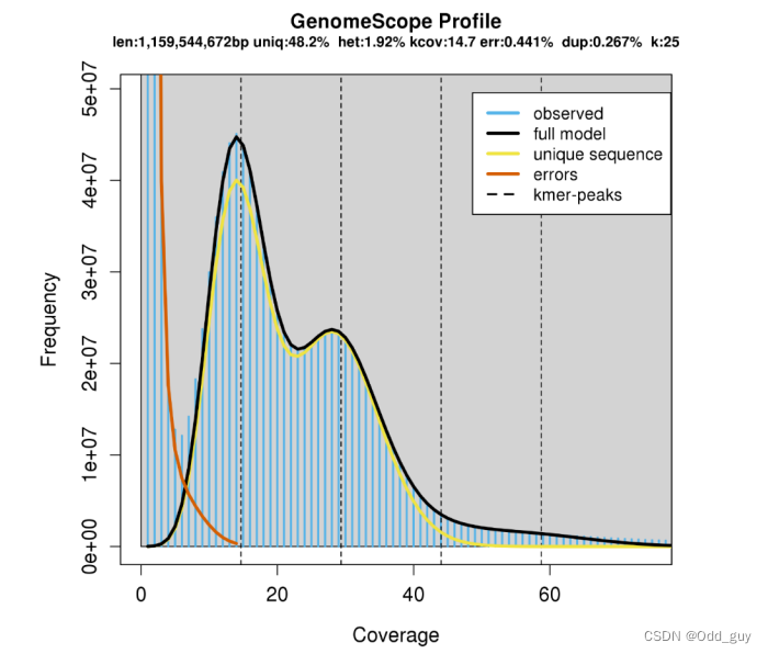 基因组特征评估——k-mer analysis_k-mer拆分查重-CSDN博客