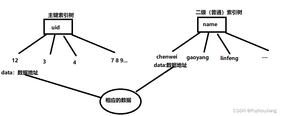 聚集索引和非聚集索引 Csdn博客