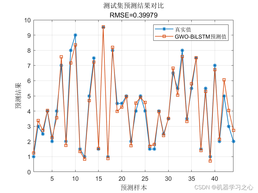 回归预测 | MATLAB实现GWO-BiLSTM灰狼算法优化双向长短期记忆神经网络多输入单输出回归预测_matlab实现gwo-lstm灰狼算法优化长短期记忆网络多输入单输出-CSDN博客
