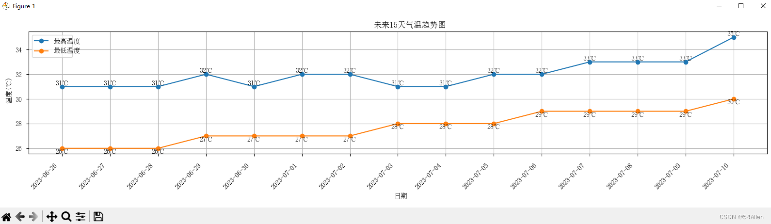 初学python,制作一个可视化的天气预报系统,完整代码如下,可自行优化界面和其他python天气预报 Csdn博客