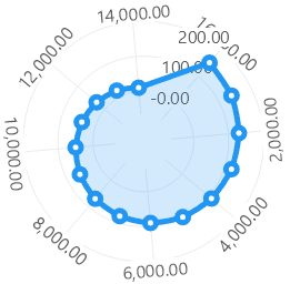 6、LiveCharts--图表类型及示例复现(二)_cartesianchart-CSDN博客