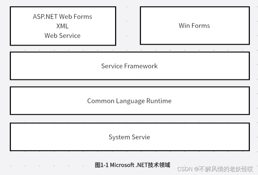 主流web技术介绍网站编程技术 Csdn博客 