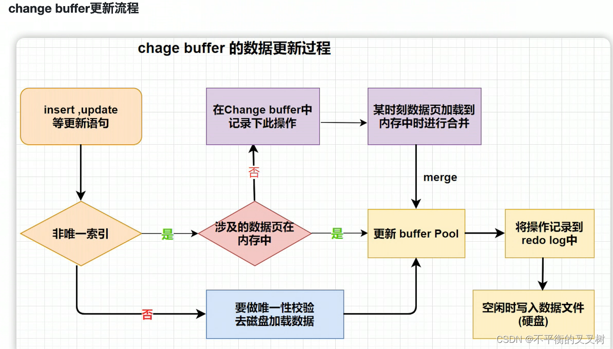 为什么写缓冲区仅适用于非唯一普通索引页？_为什么唯一索引不会使用change buffer-CSDN博客