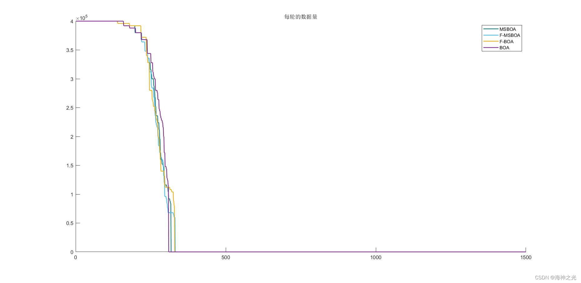 【leach协议】基于matlab蝴蝶优化算法wsn安全分簇路由设计【含matlab源码 2567期】 分簇算法源码 Csdn博客