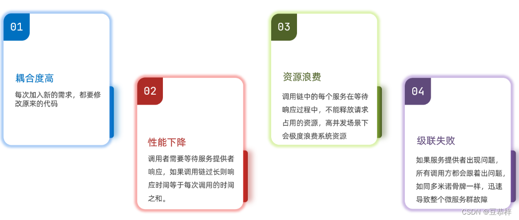 初识mq、同步和异步通讯对比 Rabbitmq 微服务里的同步和异步 Csdn博客