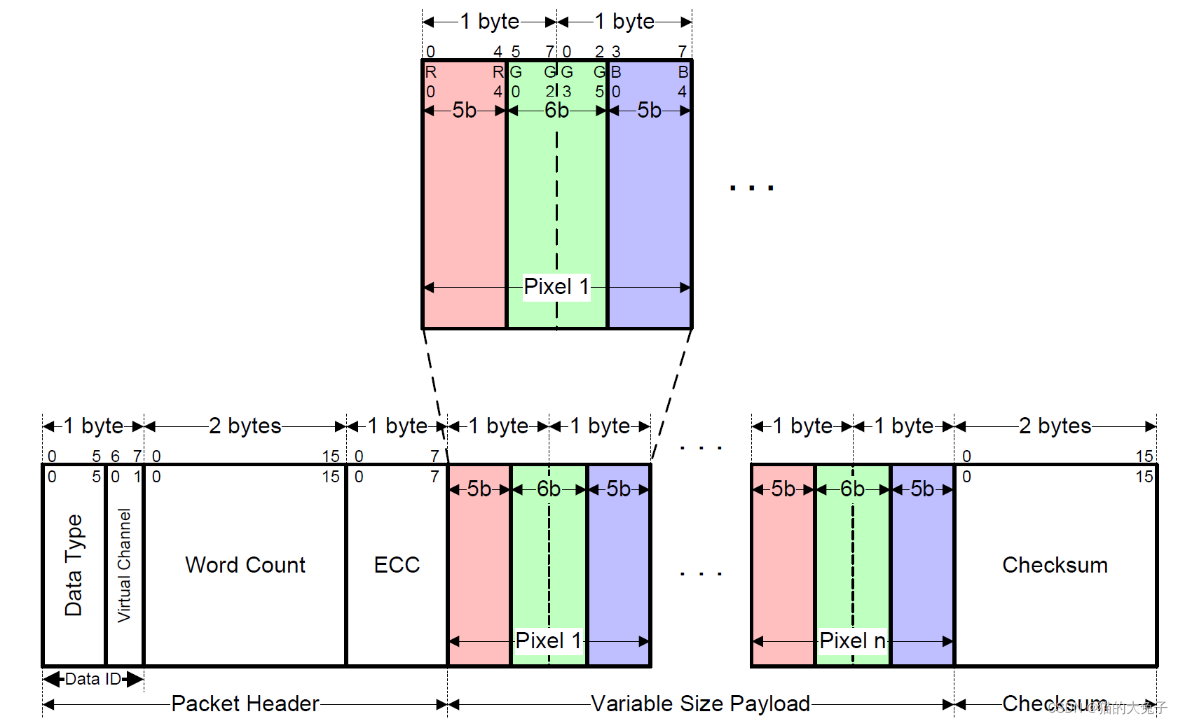 MIPI 打怪升级之DSI篇_mipi dsi-CSDN博客