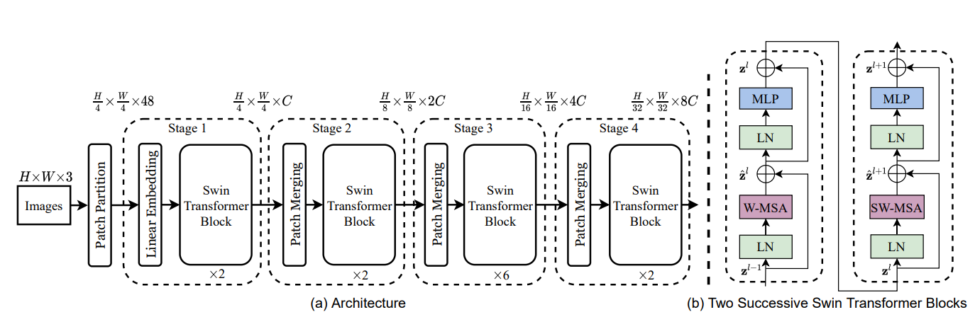 【神经网络架构】Swin Transformer细节详解-1_window partition-CSDN博客