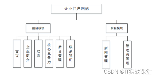 Javaweb企业门户网站官网计算机专业毕业论文java毕业设计开题报告java企业官网系统前端 Csdn博客