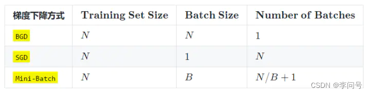 深度学习最常用的三个概念：Epoch, Batch, Iteration_lstm中epoch是什么-CSDN博客