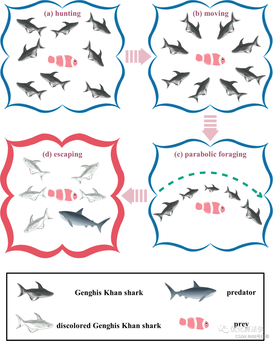 智能优化算法-成吉思汗鲨鱼优化器Genghis Khan shark optimizer（附Matlab代码）_genghis khan shark optimizer: a novel ...