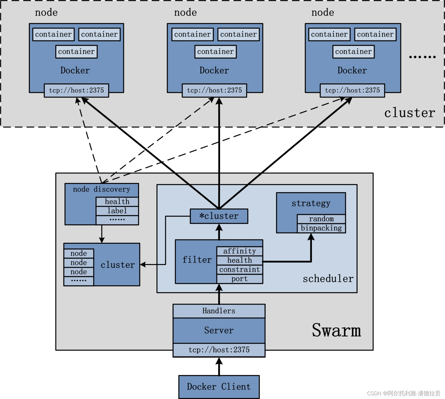 Docker Swarm 介绍和工作原理 Docker Swarm 副本如何工作 Csdn博客