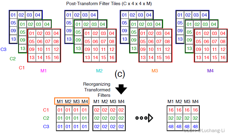 Winograd算法实现卷积原理-CSDN博客