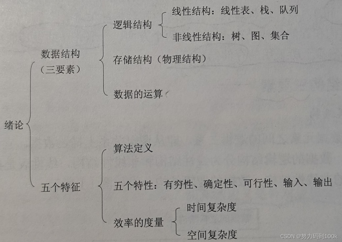 数据结构and算法 1绪论（黑马学习笔记） Csdn博客 