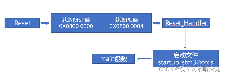 Stm32启动过程浅析cm3的启动方式 Csdn博客 