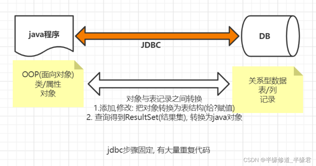 mybatis介绍_mybatis-spring 1.1.0 -CSDN博客