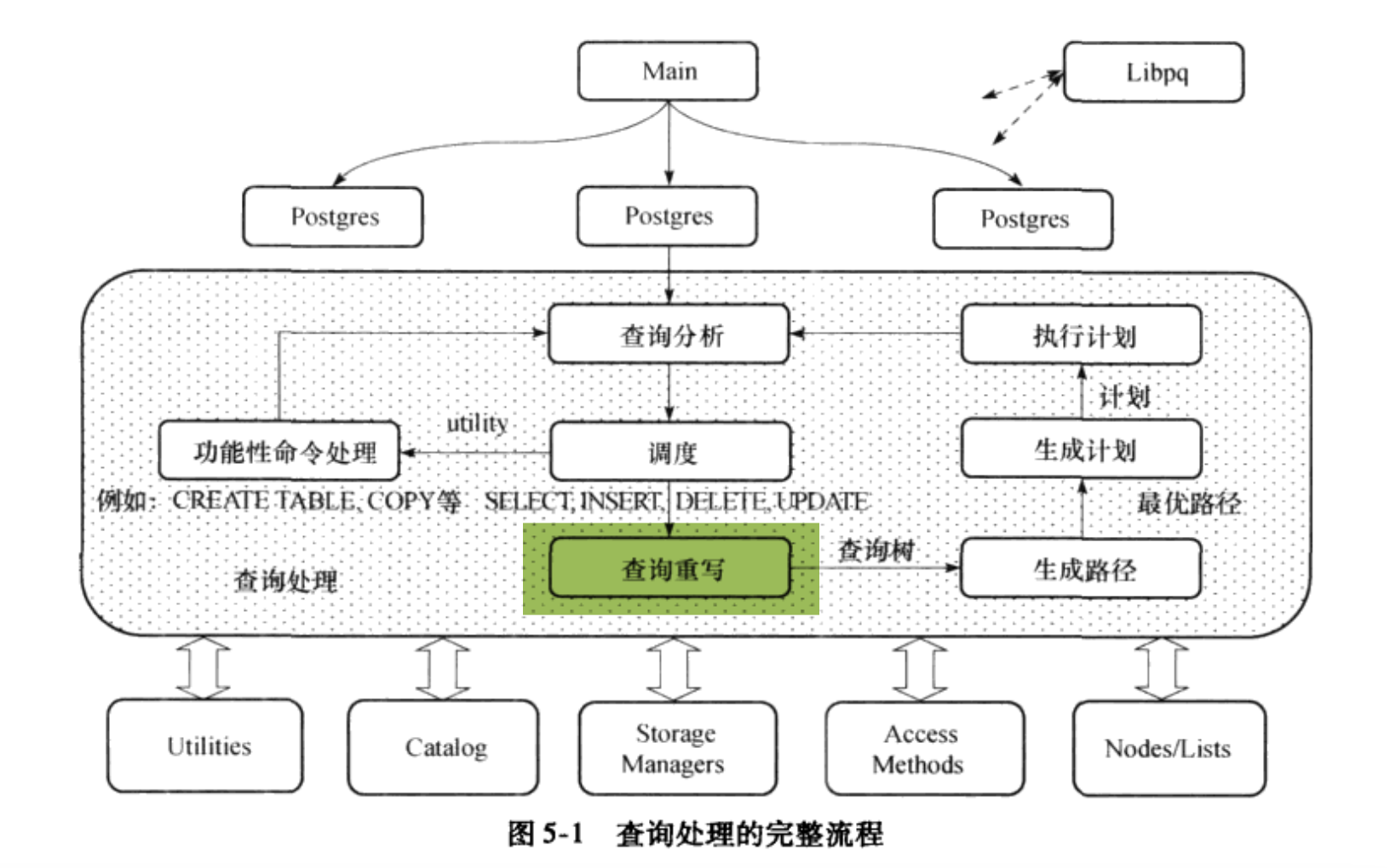 Postgresql——查询重写——定义规则postgres的规则 Csdn博客 7614