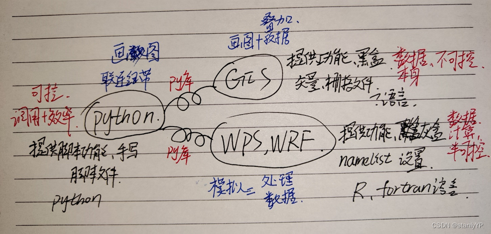 关于WRF-Hydro lesson GIS预处理中 gdal安装以及pipenv的使用问题_wrf安装gdal库-CSDN博客