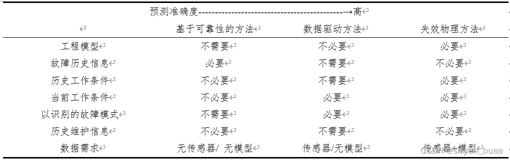 PHM技术梳理-3-CSDN博客