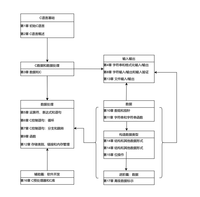 C primer plus第六版整体思维导图_cprimerplus第六版ppt课件-CSDN博客