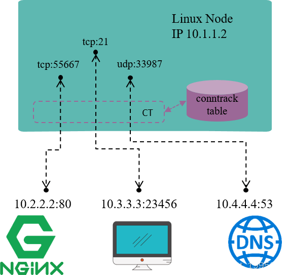 连接跟踪（connection tracking，conntrack，CT）_链接跟踪-CSDN博客