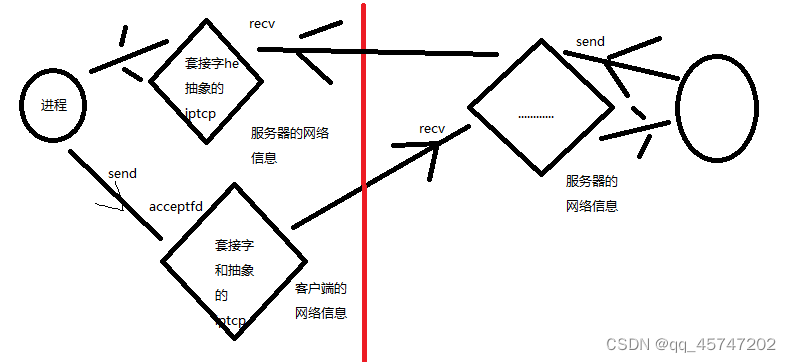 关于tcp，socket类的函数，在这里都可以得到解答qtcpsocket类成员详解 Csdn博客 2313
