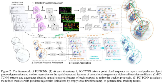 【3D目标跟踪】Tracklet Proposal Network for Multi-Object Tracking on Point Clouds阅读笔记（2021）_3d multi ...