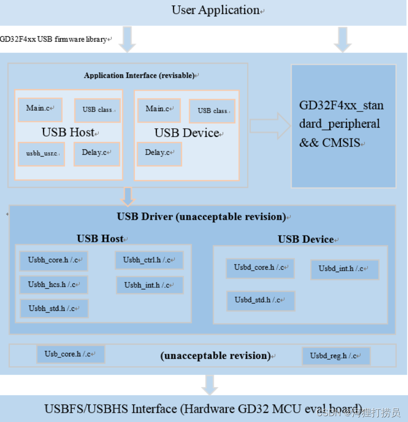 GD32450Z U盘通信教程——使用USBHS利用内部全速PHY作为USB MSC主机实现U盘通信_gd32 usb-CSDN博客