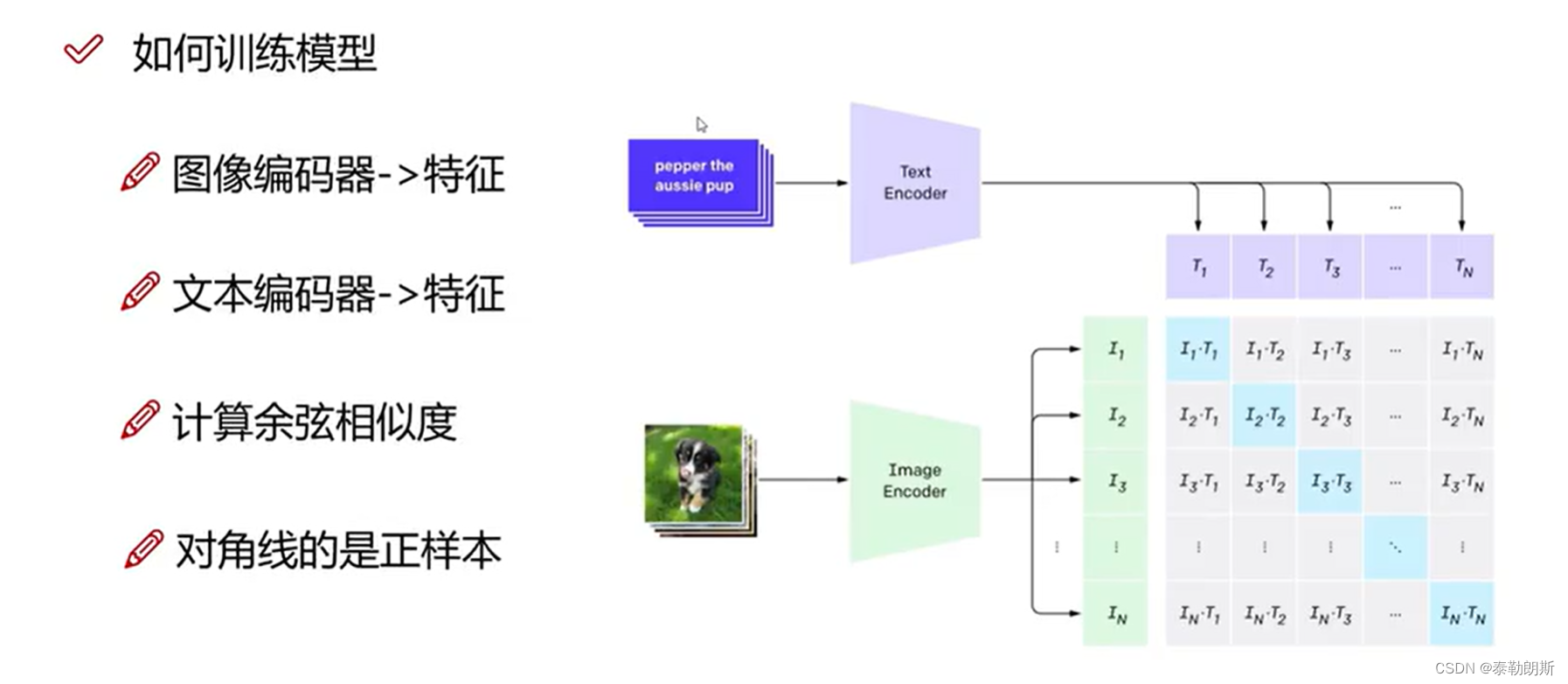clip模型_clip的vit的部分的模型-CSDN博客