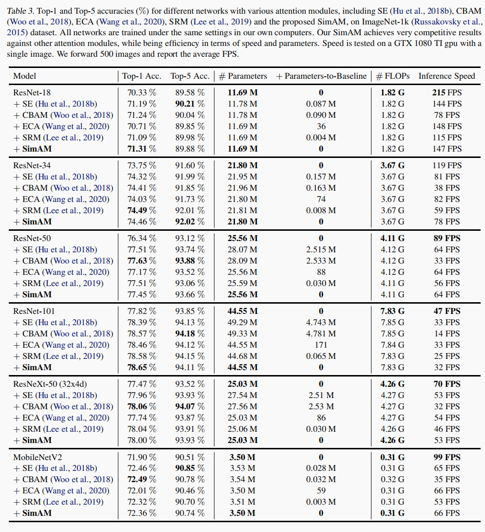 SimAM: A Simple, Parameter-Free Attention Module for Convolutional Neural Networks论文阅读-CSDN博客