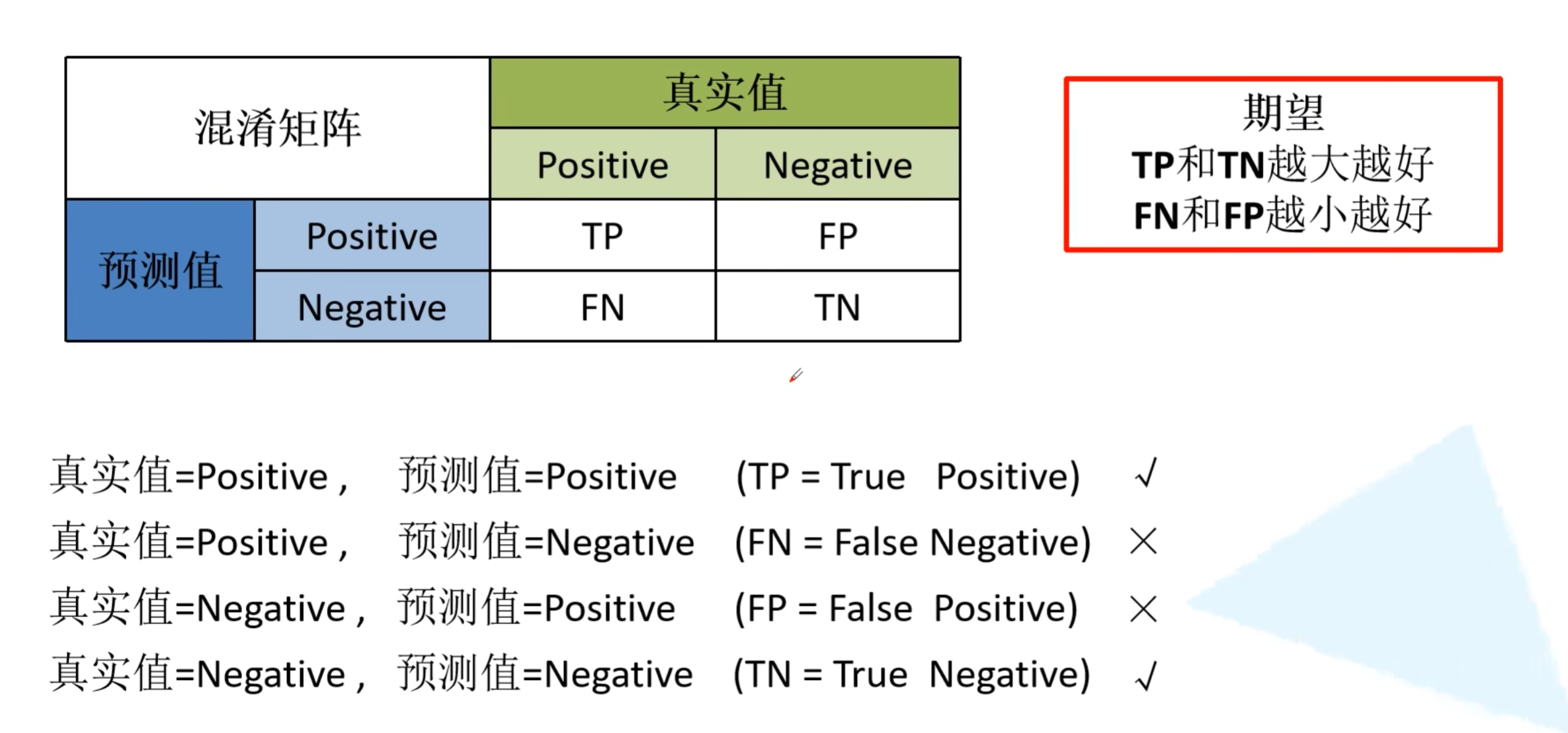 模式识别算法的常见评价指标TP/FP/FN/TN，ROC，DET，EER_模式识别准确率指标-CSDN博客