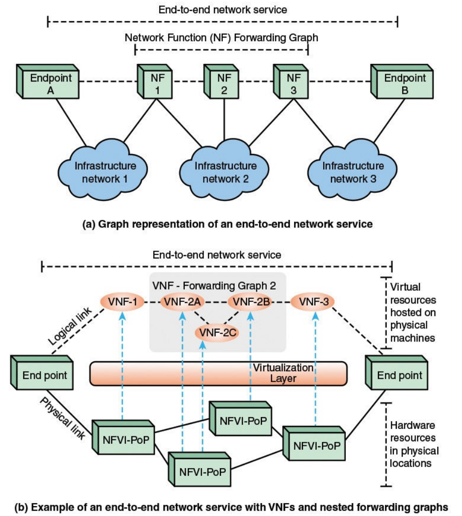 【SDN vs. NFV】纠缠不清的SDN和NFV_nfv与sdn-CSDN博客