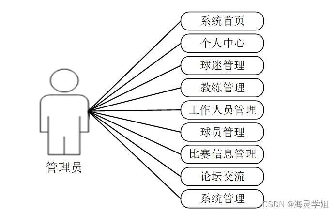 计算机毕业设计springboot学校足球队信息管理系统4834r9【附源码数据库部署lw】球队管理系统er图 Csdn博客 2893
