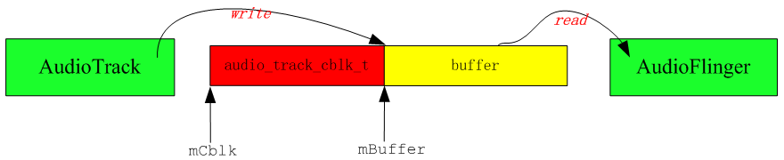 Android 11 Audio框架探索之AudioTracK（二）_android 11 audio详解-CSDN博客