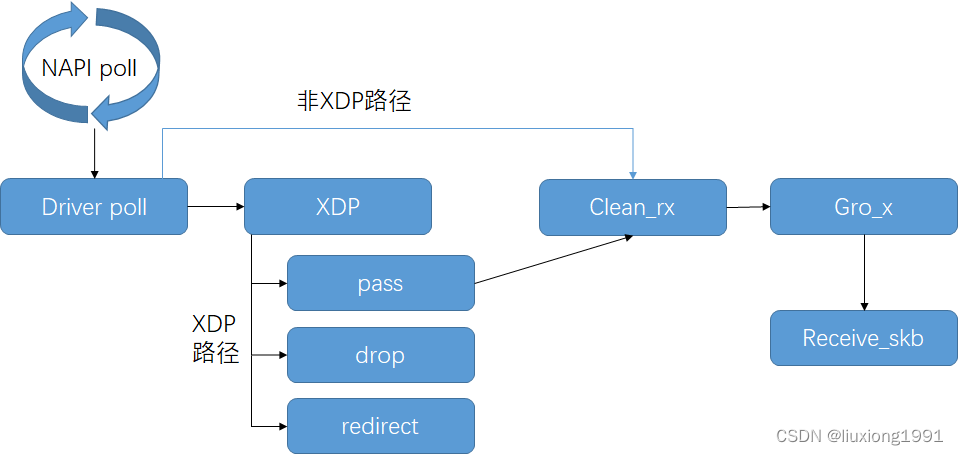 xdp原理分析及支持的驱动分析-CSDN博客