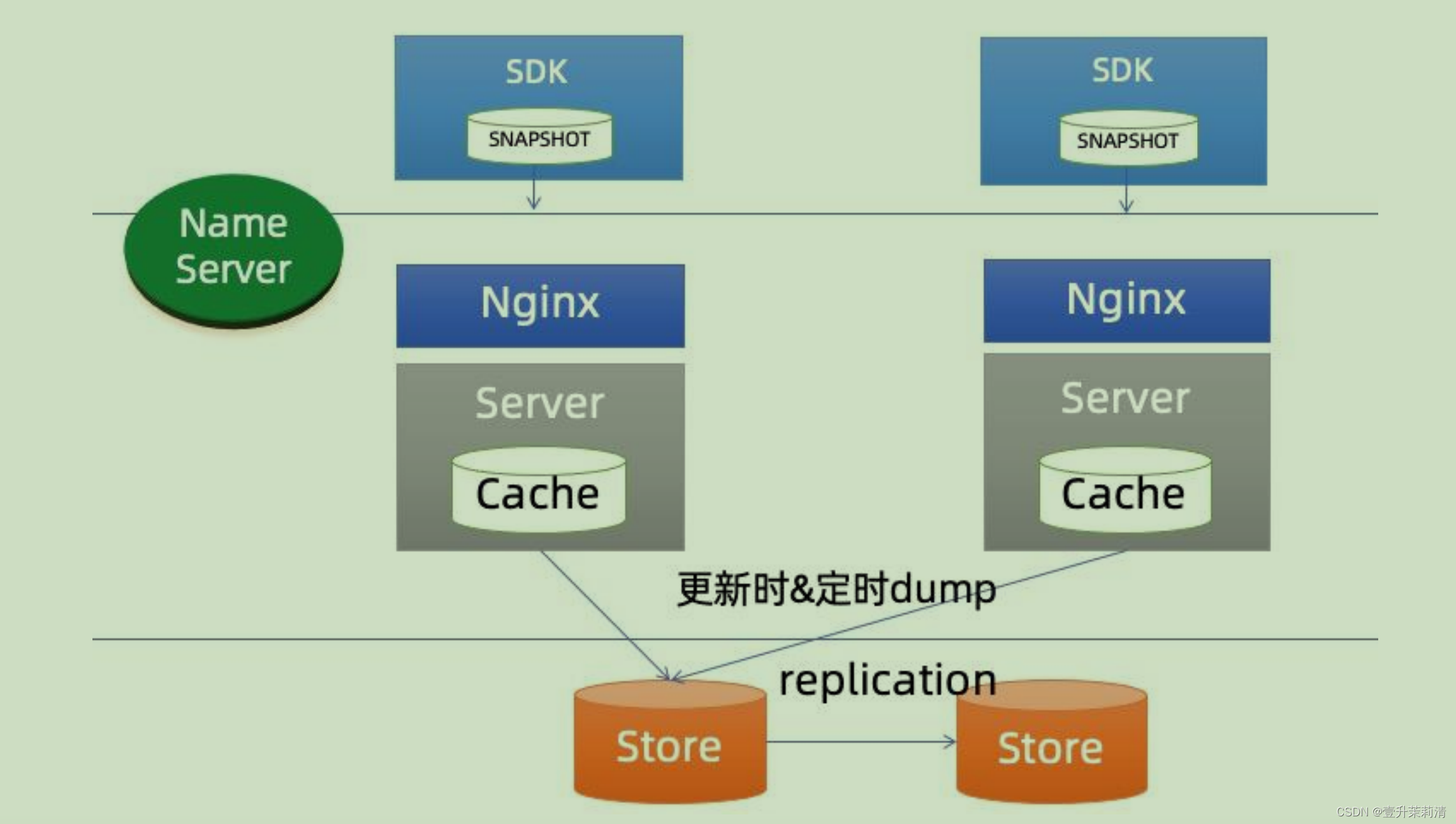 nacos架构和原理（十）——⾼可⽤设计_nacos系统设计-CSDN博客