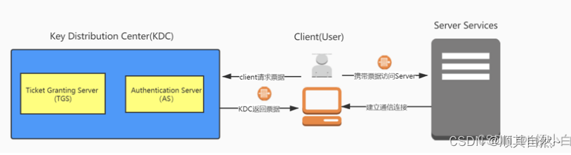 Kerberos协议详解-CSDN博客