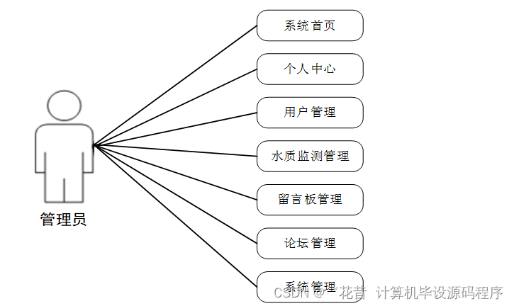 计算机毕业设计springboot基于物联网技术的水质实时监测系统设计与实现5o8a39【附源码数据库部署lw】基于物联网的水质监测系统的设计与实现 Csdn博客