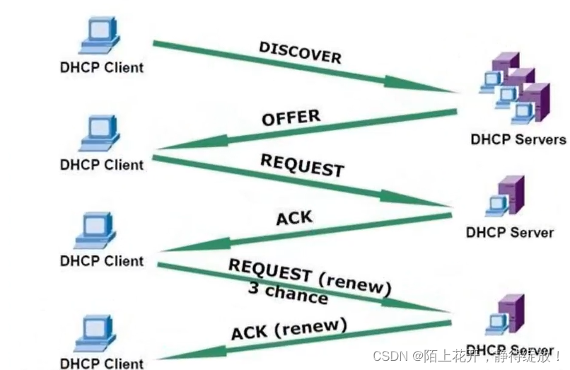 DHCP原理与配置_自动获取ip地址上网的原理-CSDN博客