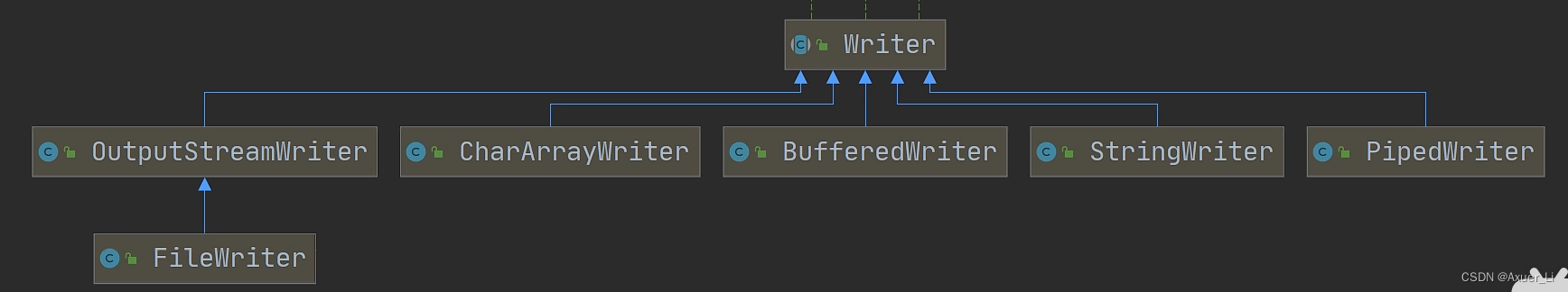 Java笔记（二十四）：IO流、文件、Input/OutputStream、Reader、Writer、节点流处理流、序列化反序列化、标准输入输出流、转换流、打印流、Properties类 ...