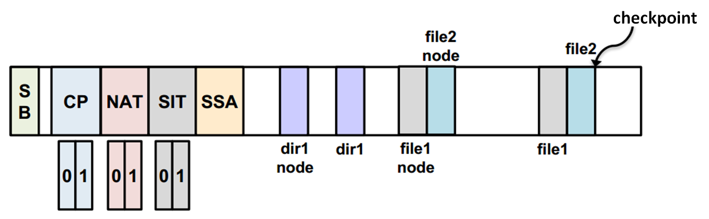 f2fs学习笔记 - 1. f2fs概述-CSDN博客