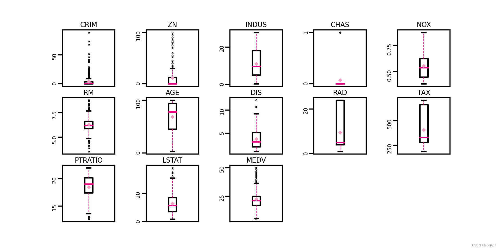 HBU_神经网络与深度学习 实验3 线性回归_基于上述给定数据,构建合适模型(线性、非线性),完成模型训练、评估,再进行预测 10-CSDN博客
