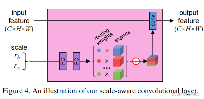 图像超分辨率：任意尺度超分： Learning A Single Network for Scale-Arbitrary Super ...
