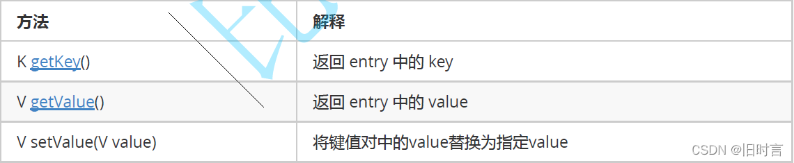 Java Map和set(搜索树、哈希表)java Map查找 Csdn博客