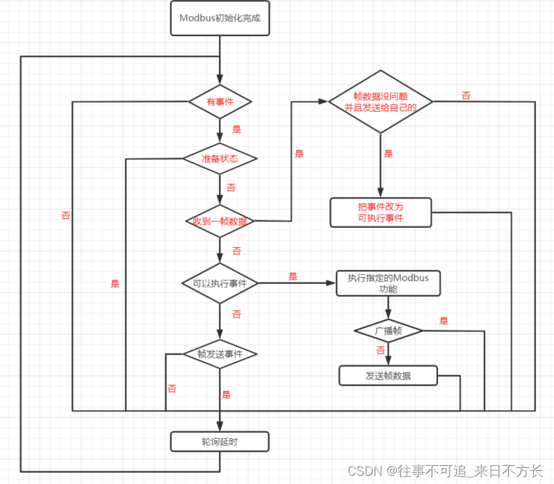 01 Modbus从机轮询流程 Modbus轮询程序 Csdn博客