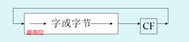 3汇编指令:【 逻辑运算 和 移位指令】从地址为3f8h的端口中读入一个字节数当该数的bit1bit3bit5位同时为1时可 Csdn博客