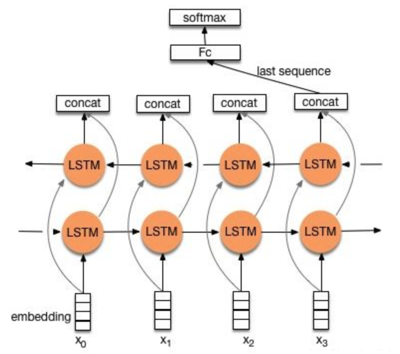 NLP-分类模型-2016-文本分类：TextRNN【利用RNN循环神经网络解决文本分类问题】【相比较TextCNN】_rnn模型在文档中提取问答对 案例-CSDN博客