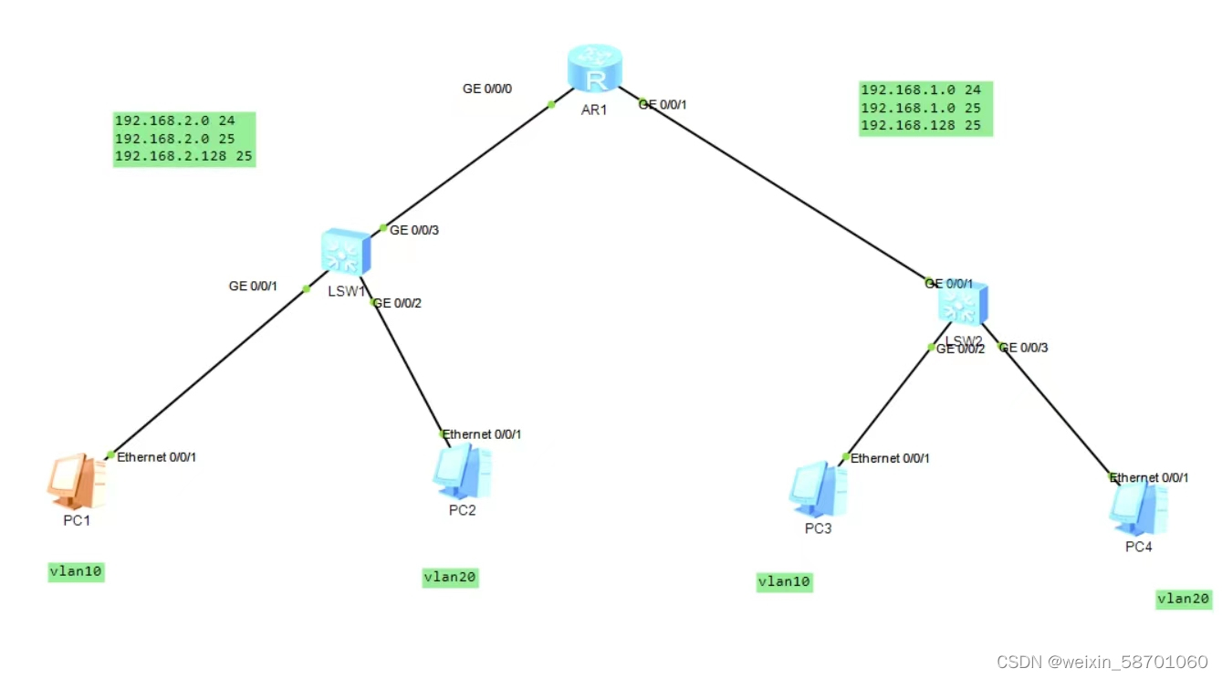 VLAN实验-CSDN博客
