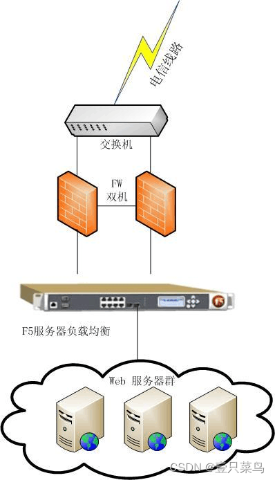 CHAPTER 5 LB集群部署_lb部署方案-CSDN博客